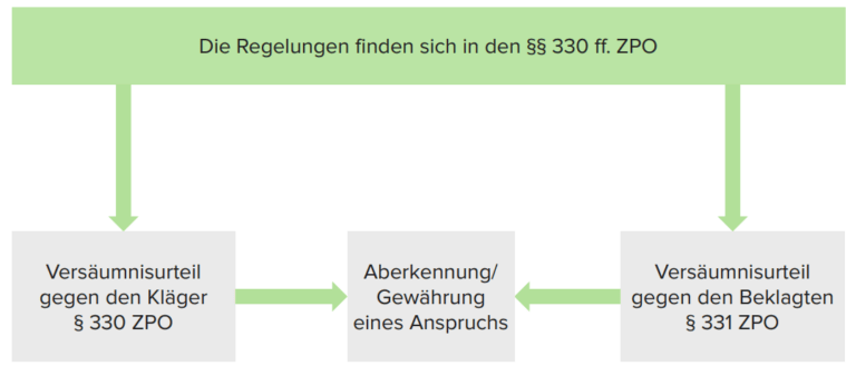 Das zweite Versäumnisurteil, §§ 331 ff. ZPO