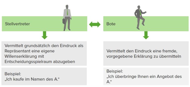Die Stellvertretung, §§ 164 ff. BGB - Lecturio