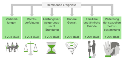 die-pr-fung-der-verj-hrung-194-ff-bgb-lecturio