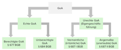 Geschäftsführung ohne Auftrag (GoA), gemäß §§ 677 ff. BGB