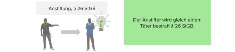 Die Anstiftung, § 26 StGB - E-Learning mit Lecturio