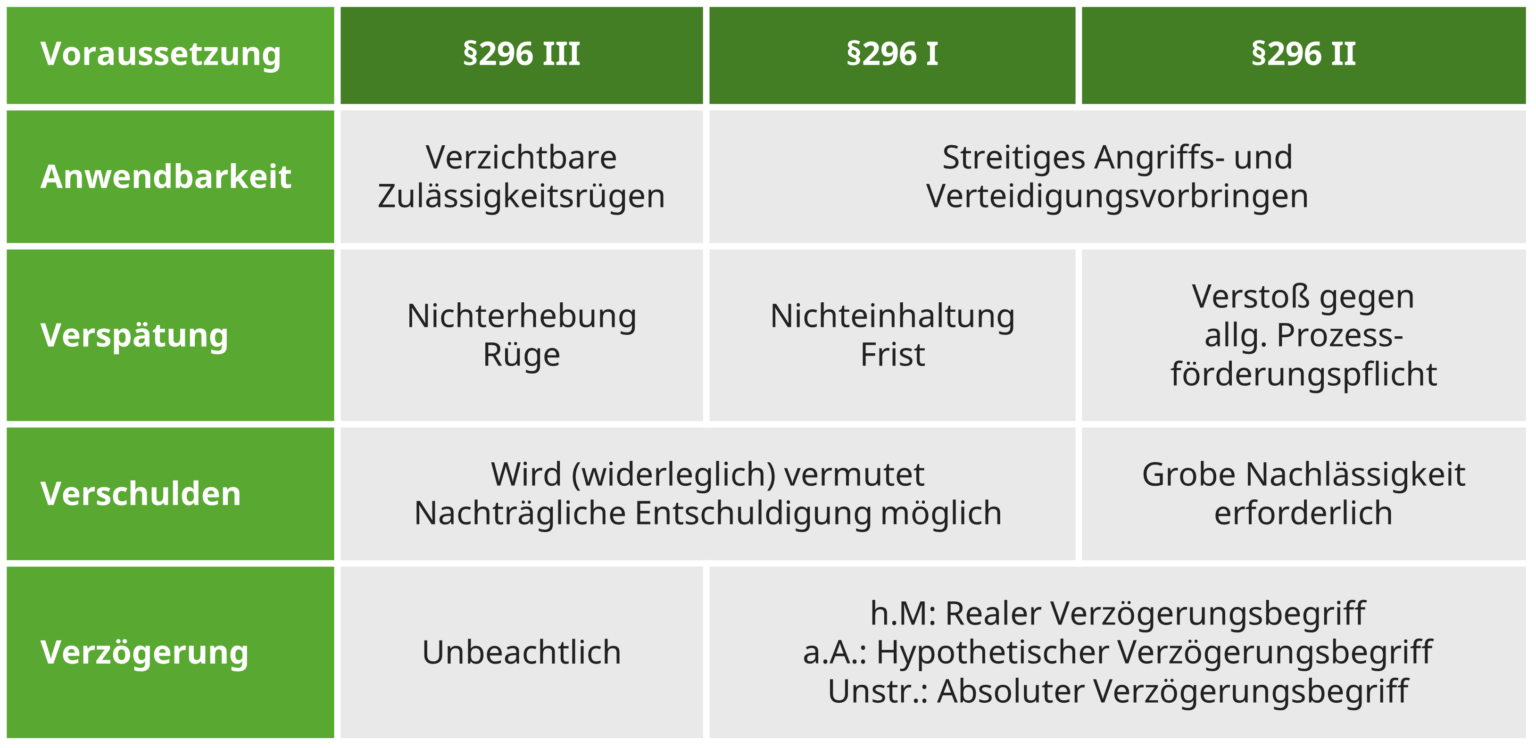 § 296 ZPO: Verspätetes Vorbringen - E-Learning mit Lecturio