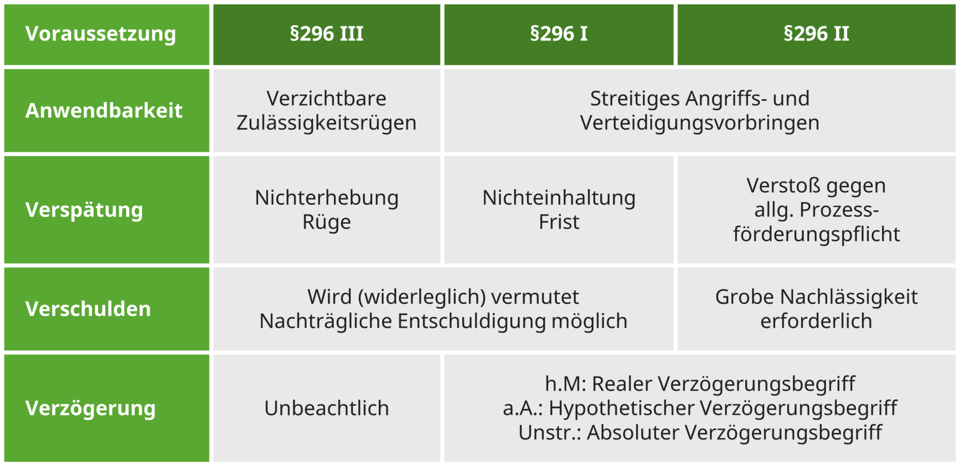 § 296 ZPO: Verspätetes Vorbringen - E-Learning mit Lecturio