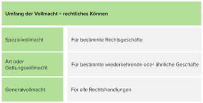 Die Vollmacht, § 166 Abs. 2 BGB - E-Learning mit Lecturio