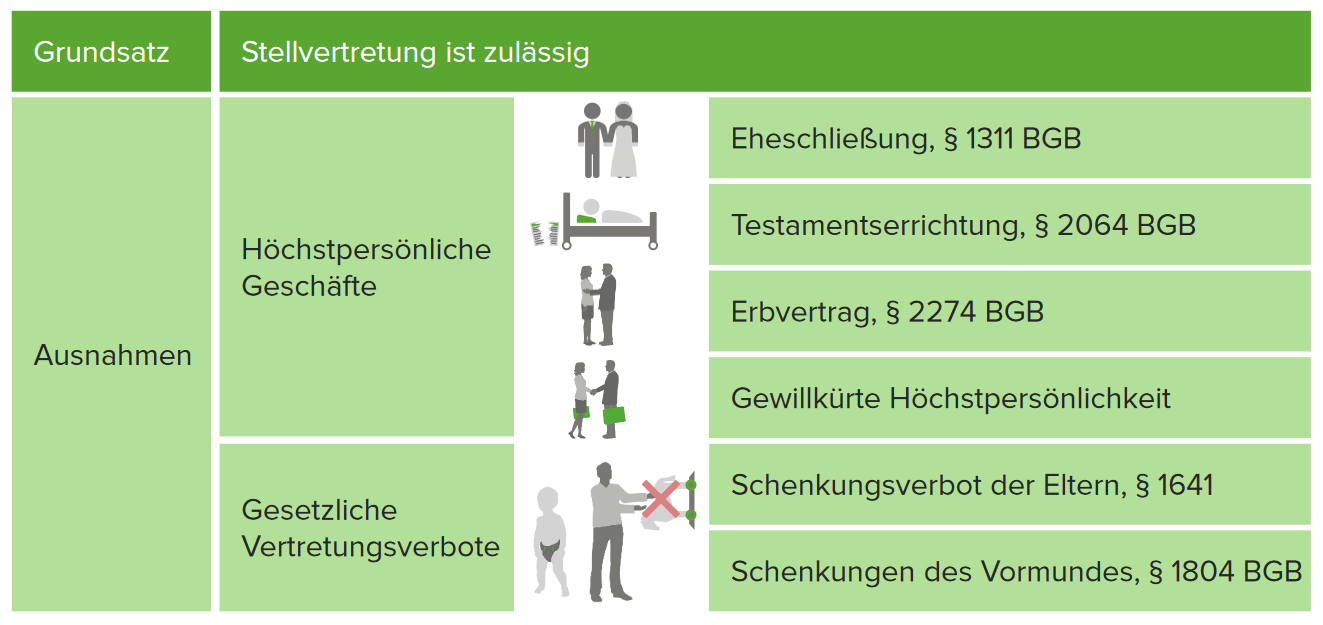 Die Stellvertretung, §§ 164 ff. BGB - Lecturio