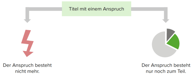 Die Vollstreckungsabwehrklage, § 767 ZPO - Lecturio