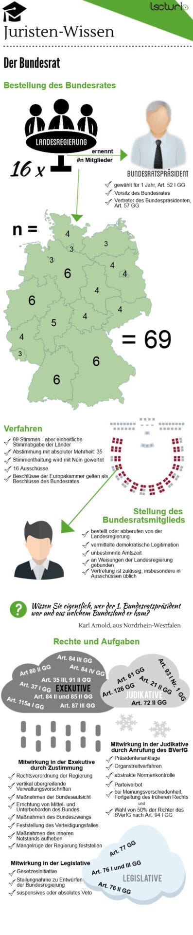 Der Bundesrat, Art. 50 ff. GG| Lecturio