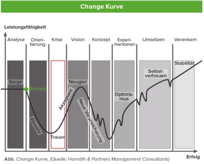 Was ist Change Management? | Karriere mit Lecturio