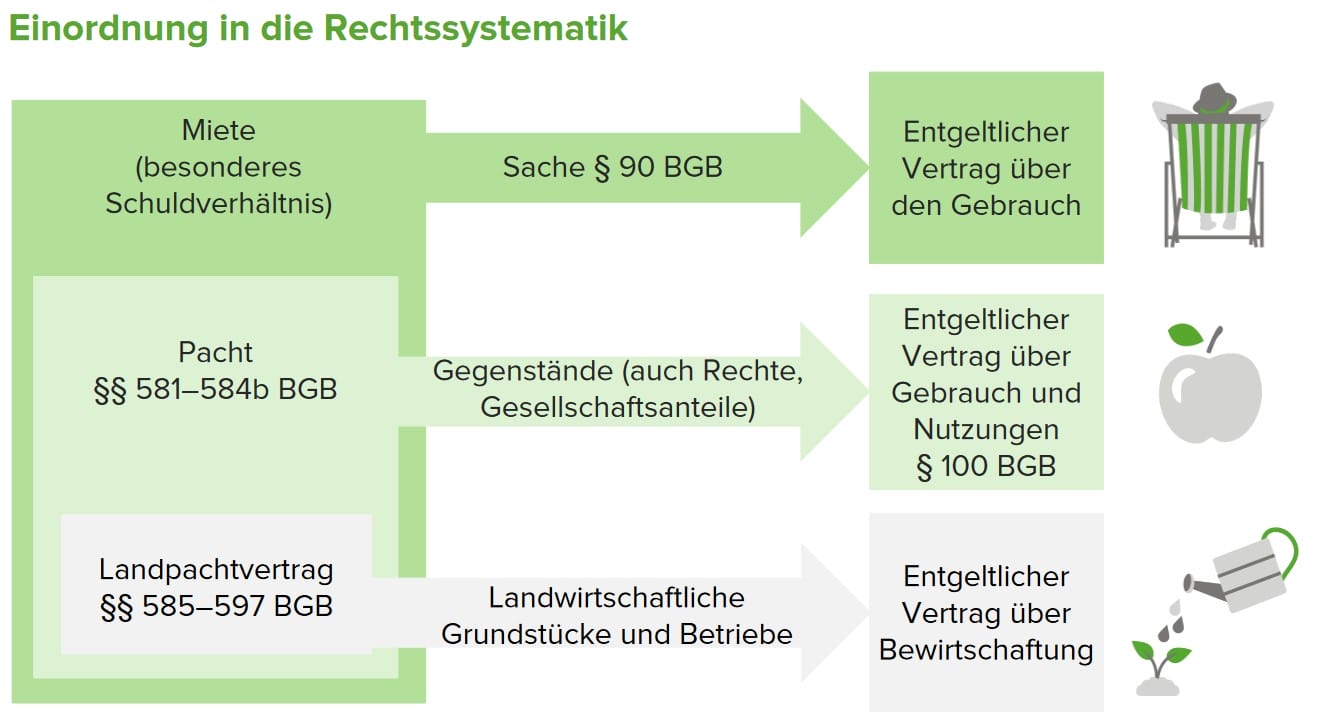 Pachtvertrag, §§ 581 ff. BGB | Lecturio Jura