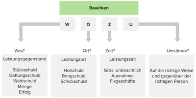 Die Erfüllung, §§ 362 ff. BGB - E-Learning mit Lecturio