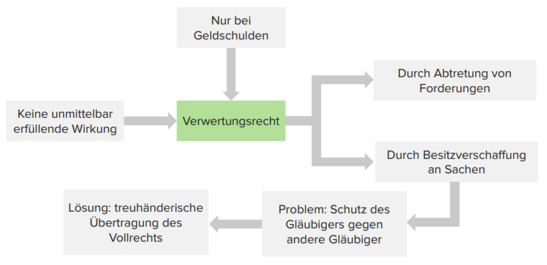 Die Erfüllung, §§ 362 ff. BGB - E-Learning mit Lecturio