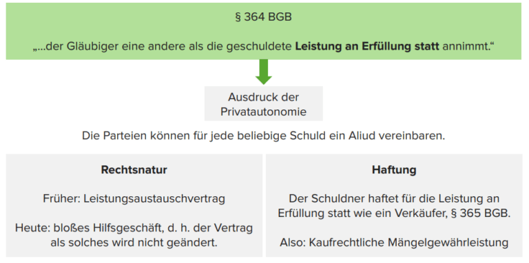 Die Erfüllung, §§ 362 ff. BGB - E-Learning mit Lecturio