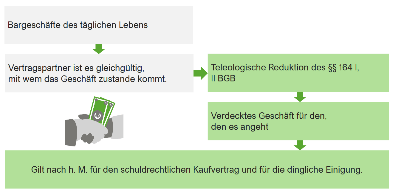 Die Stellvertretung, §§ 164 ff. BGB - Lecturio