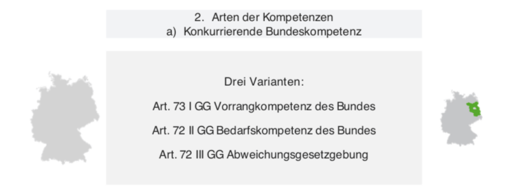 Gesetzgebungskompetenz, Art. 71 ff. GG | Lecturio