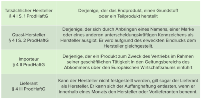 Produkthaftung, § 1 ProdHG und Produzentenhaftung, § 823 BGB