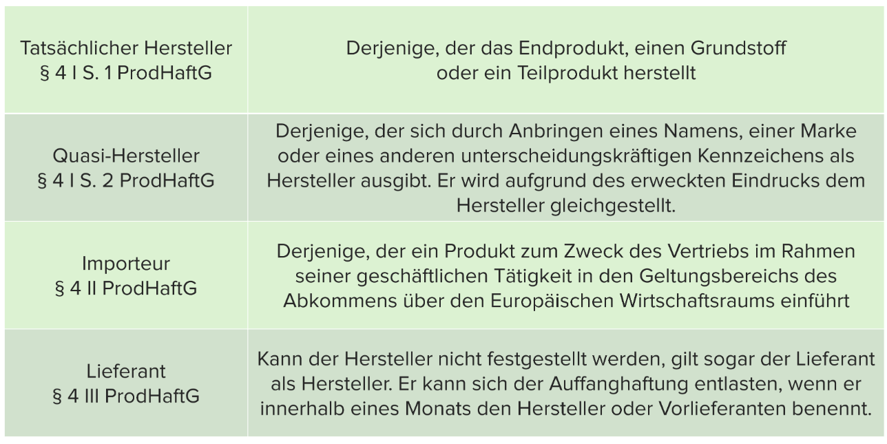 Produkthaftung, § 1 ProdHG und Produzentenhaftung, § 823 BGB