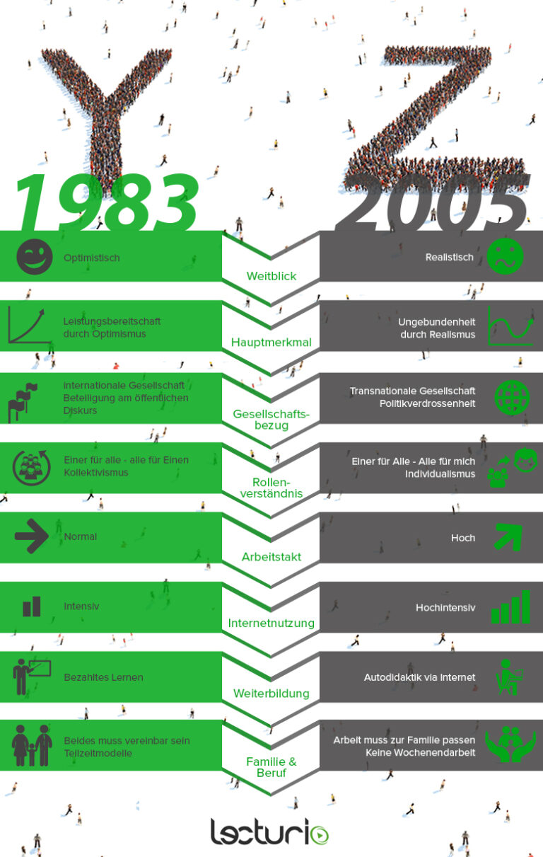 Digital Natives: Generation Z | E-Learning mit Lecturio