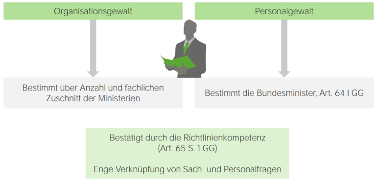 Der Bundeskanzler, Art. 63 GG | Lecturio