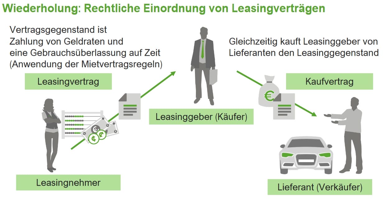 Leasingvertrag, Neugründung Und Ummeldung – PMGLFP