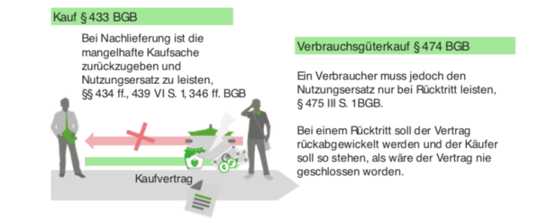 Der Verbrauchsgüterkauf, §§ 474 ff. BGB - Lecturio