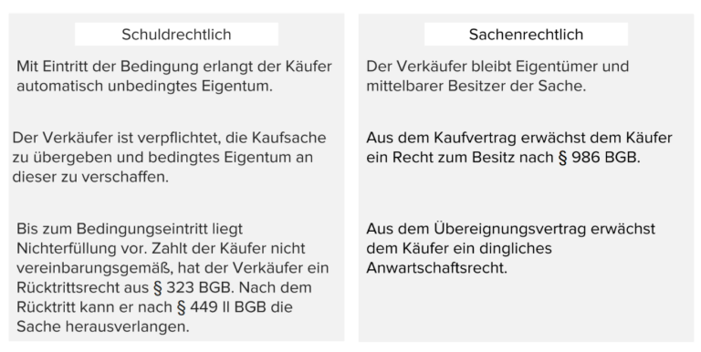 Eigentumsvorbehalt, § 449 BGB - E-Learning mit Lecturio