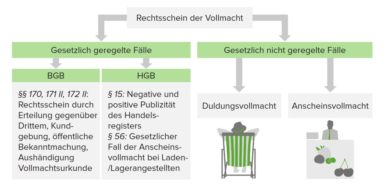 Die Stellvertretung, §§ 164 ff. BGB - Lecturio