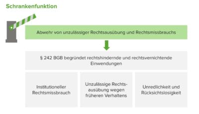 Treu und Glauben, § 242 BGB - E-Learning mit Lecturio