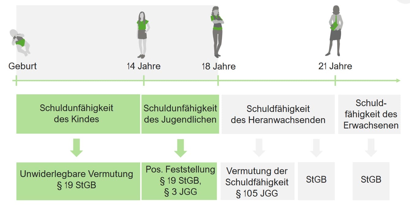Die Schuld im Strafrecht - E-Learning mit Lecturio