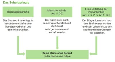 Die Schuld im Strafrecht - E-Learning mit Lecturio