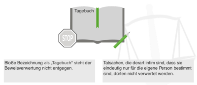 ZPO Basics: Verwertbarkeit von Beweismitteln - Lecturio