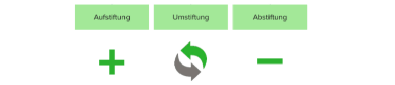 Die Anstiftung, § 26 StGB - E-Learning mit Lecturio