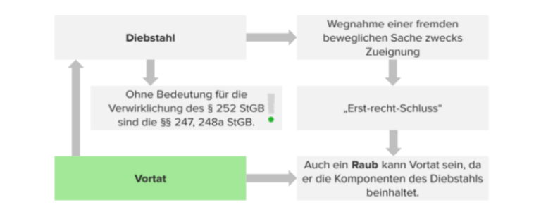 Unterschied Raub Diebstahl