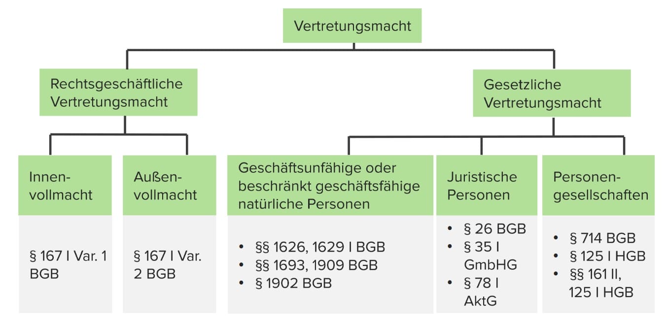 Die Stellvertretung, §§ 164 ff. BGB - Lecturio