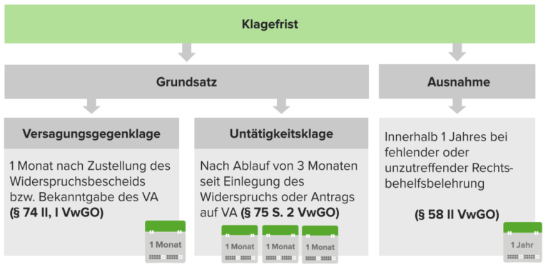 Anfechtungs- und Verpflichtungsklage, § 42 Abs. 1 VwGO