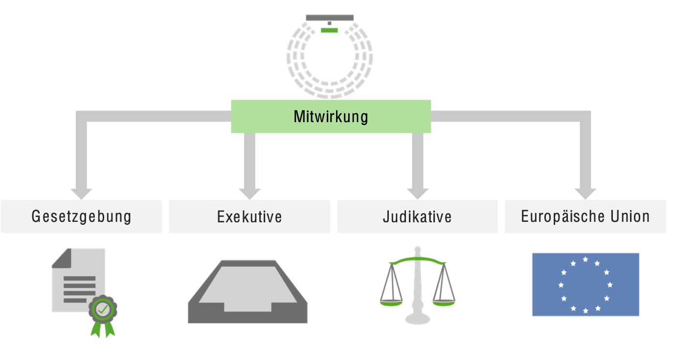 Der Bundesrat, Art. 50 ff. GG| Lecturio