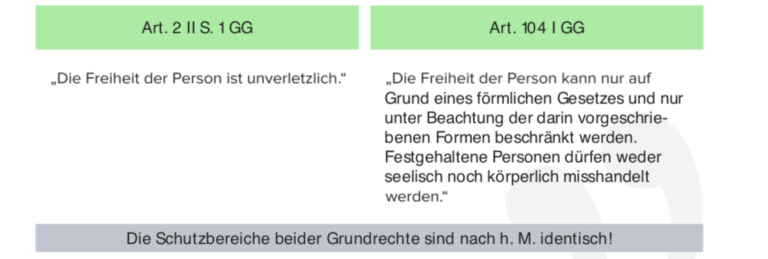 Die Grundrechte des Art. 2 GG | Lecturio