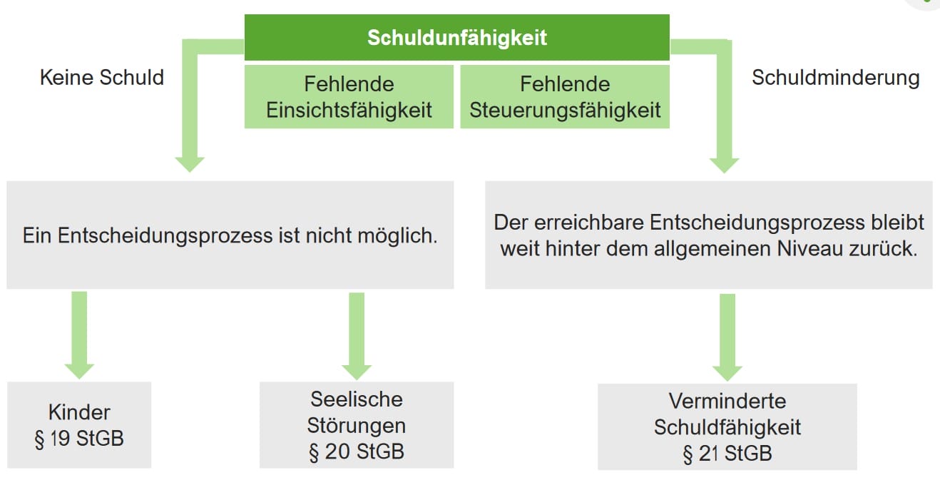 Die Schuld im Strafrecht - E-Learning mit Lecturio