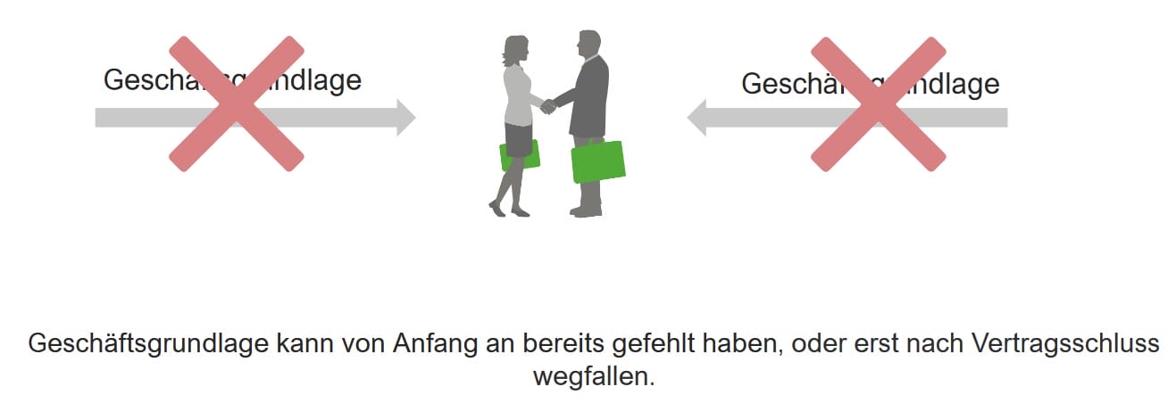 Wegfall/Störung der Geschäftsgrundlage, § 313 BGB