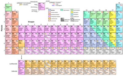 Atomaufbau, Periodensystem und chemische Reaktionen - E-Learning mit ...
