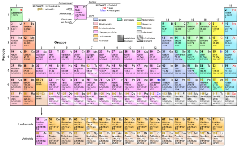 Atomaufbau, Periodensystem und chemische Reaktionen - E-Learning mit Lecturio