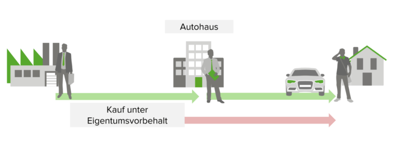 Eigentumsvorbehalt, § 449 BGB - E-Learning mit Lecturio