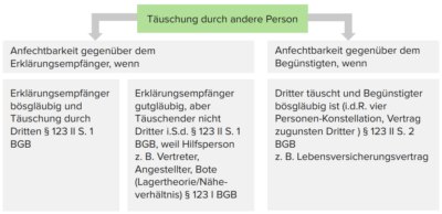 Die Anfechtung, § 142 BGB - E-Learning mit Lecturio
