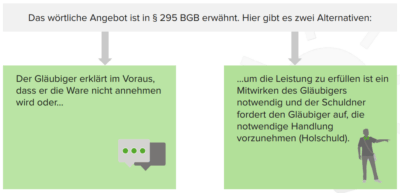 Der Annahmeverzug, §§ 293 ff. BGB - E-Learning mit Lecturio