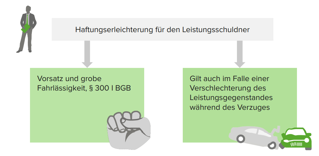 Der Annahmeverzug, §§ 293 ff. BGB - E-Learning mit Lecturio