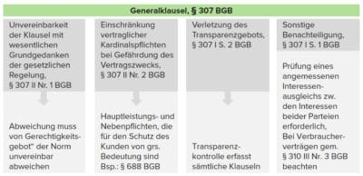 AGB-Kontrolle, §§ 305 ff. BGB - E-Learning mit Lecturio