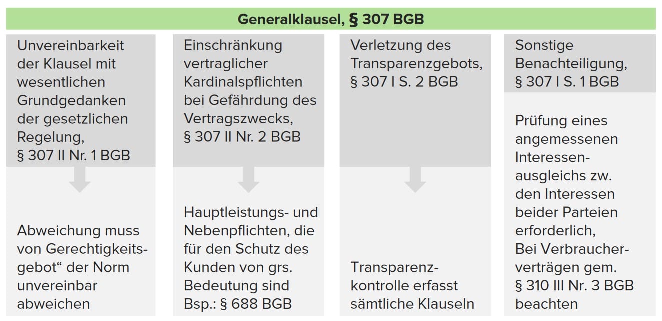 AGB-Kontrolle, §§ 305 ff. BGB - E-Learning mit Lecturio