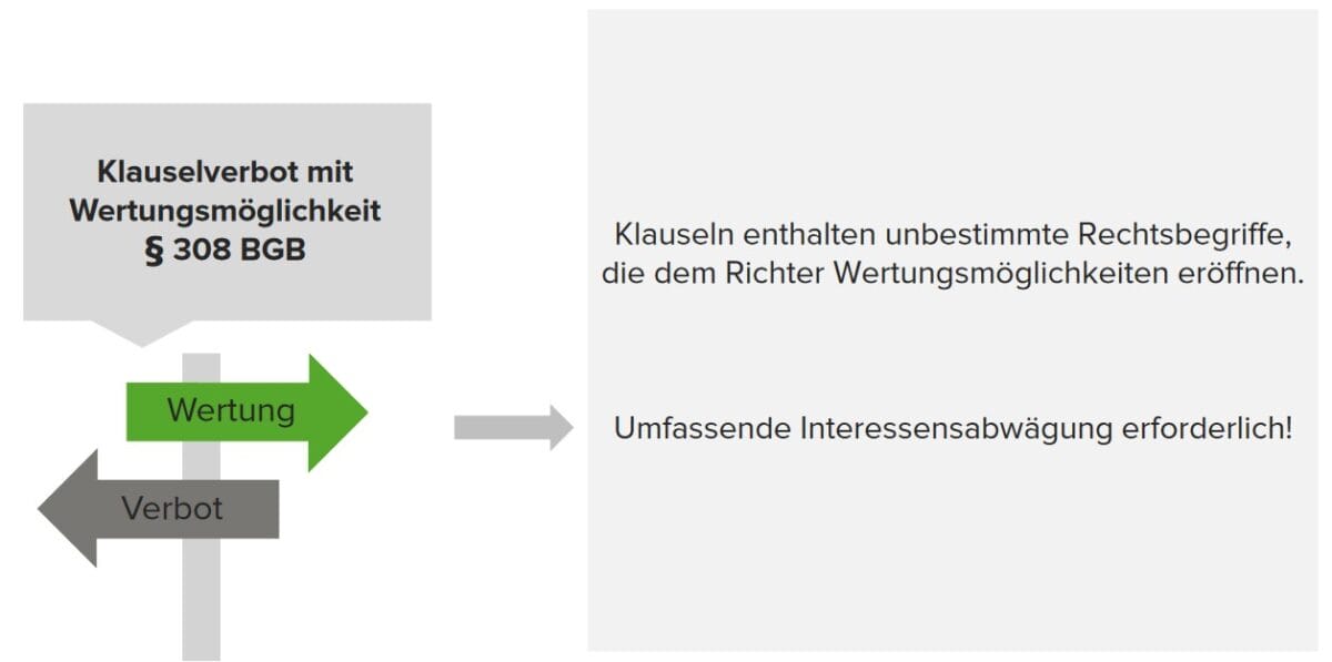 AGB-Kontrolle, §§ 305 ff. BGB - E-Learning mit Lecturio